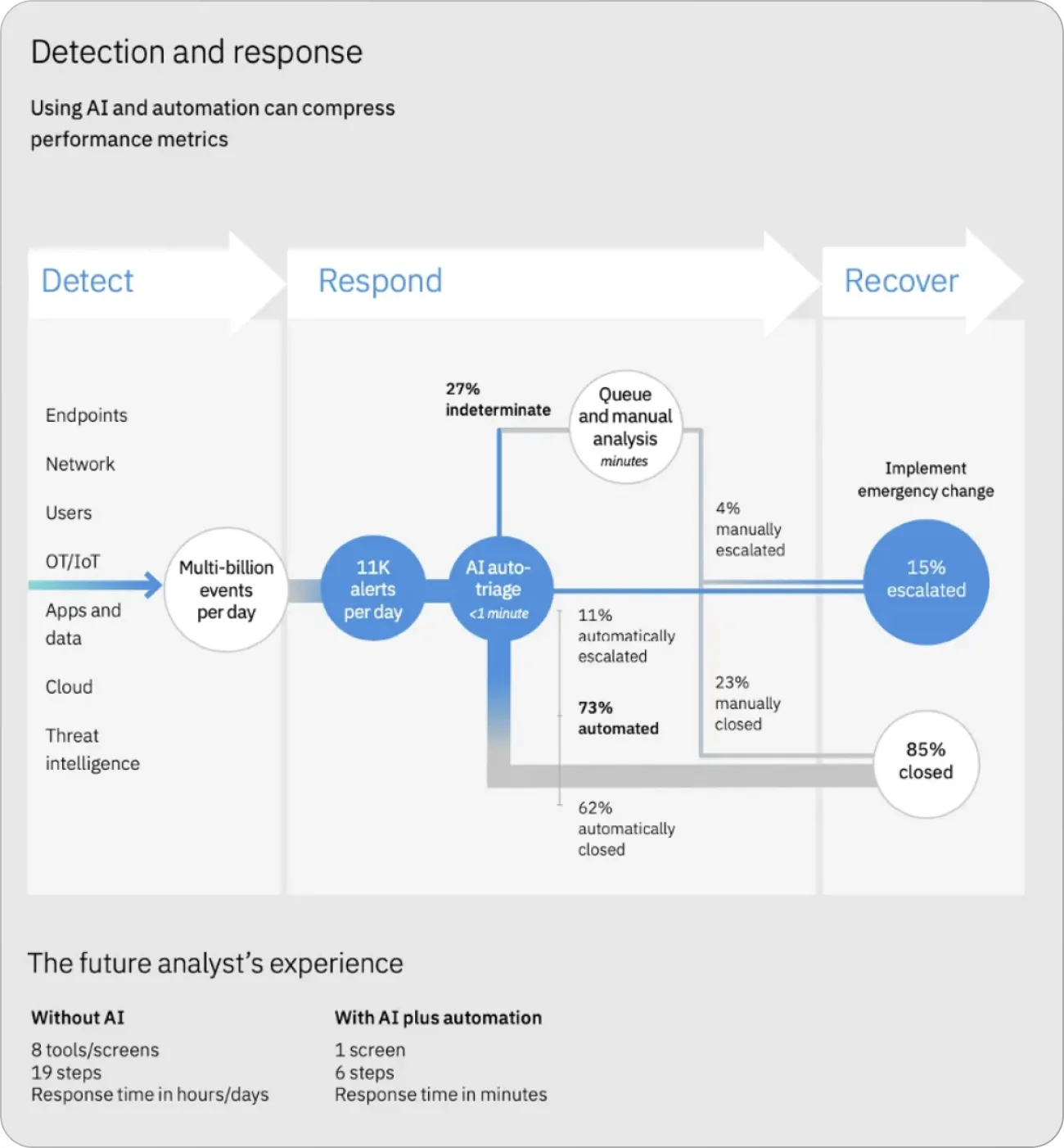 Ai In Cybersecurity 5 Crucial Applications